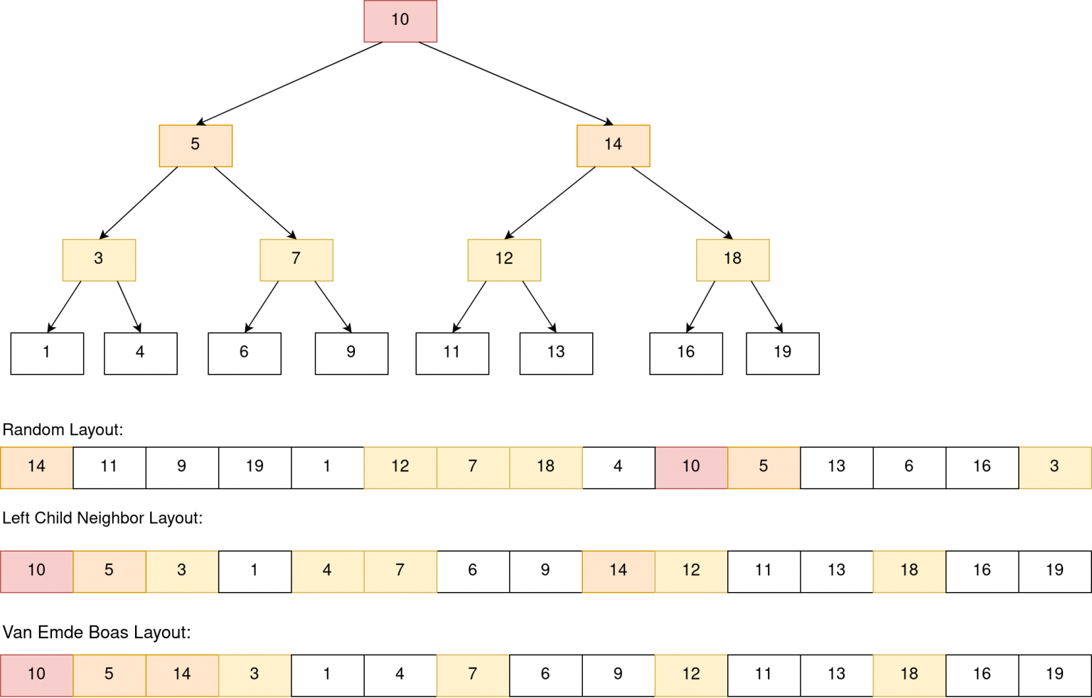 Performance Through Memory Layout - Johnny's Software Lab